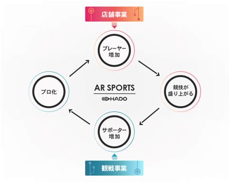 Arスポーツ「hado」を展開するmeleapが72億円の資金調達を実施。プロリーグ開始へ向けて弾みをつける。 Meleap