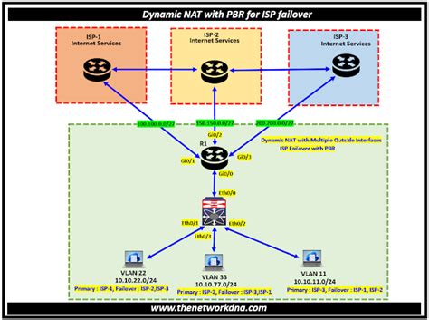 Scenario Dynamic Nat With Pbr To Multiple Isp Failover The Network Dna