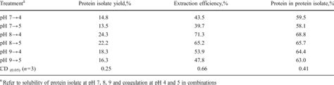Standardization Of Conditions For Solubilization And Coagulation Of