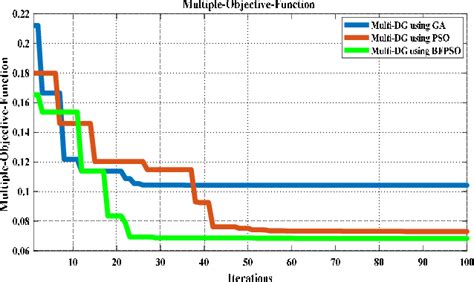 Figure 6 From Multi Dg Planning With Impact Of Mixed Load Models Using Intelligent Methodologies