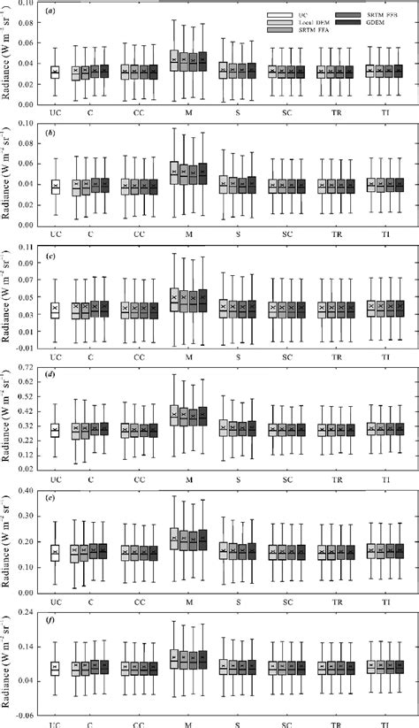 Statistics Of Spectral Bands From The Uncorrected Uc And Corrected Download Scientific