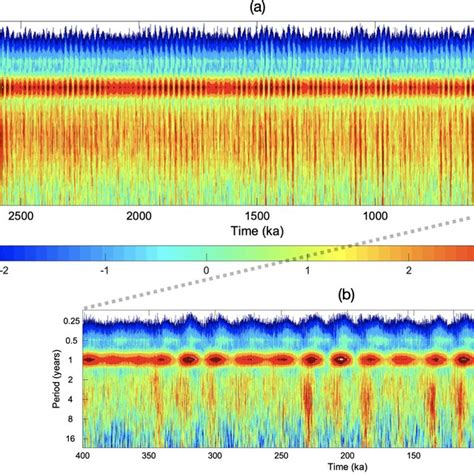 Monthly Enso Spectrum Wavelet Power Spectrum Logarithmic Variance Of