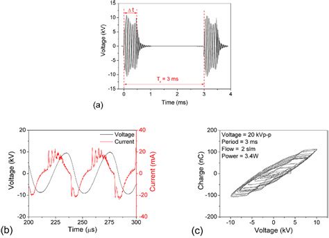 Fig 4 Small Plasma Jet Typical Waveforms Of A Modulated Voltage