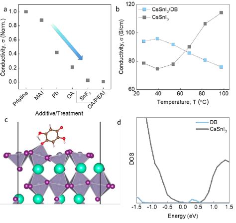 Effect Of Organic Modifier Db On Cssni3 A Electrical Conductivity Of