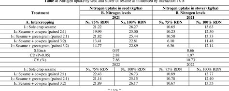 Table 1 from Effect of sesame based intercropping system with different levels of nitrogen on ...