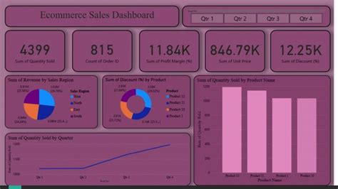 Powerbi Ecommerce Dataanalytics Datavisualization Khushi Jaglan