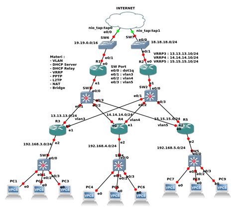 Lab Super Mikrotik 13