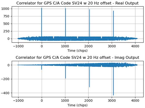 autocorrelation cross correlation peak value of wideband signals