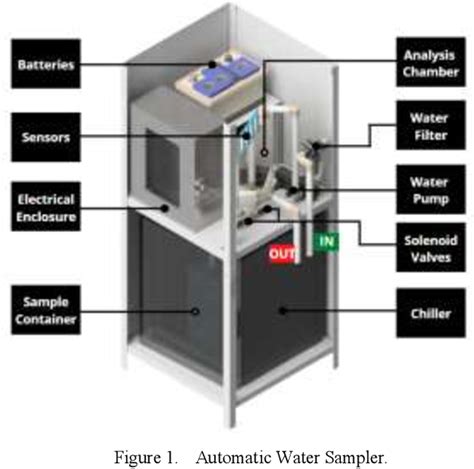 Figure 1 From Design Of A Cloud Based Cyber Physical System For Collecting And Analyzing River