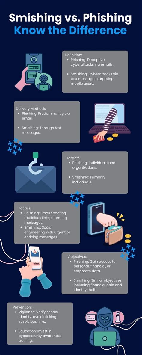 Smishing Vs Phishing Rphishing