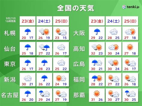 3連休の天気 23日秋分の日から再び大雨の恐れ 熱帯低気圧の動向に注意気象予報士 徳田 留美 2022年09月21日 日本気象協会