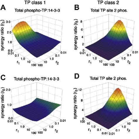 Synergistic Signalling Is Observed For Different Parameters For The