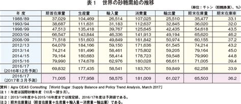 1 世界の砂糖需給（2017年3月時点予測）｜農畜産業振興機構