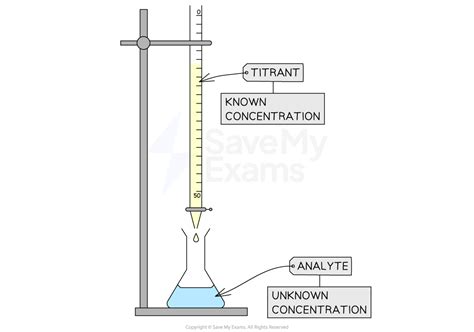 Introduction To Titration College Board Ap Chemistry Revision Notes 2022