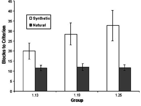 The Number Of 500 Trial Blocks To Reach Criterion For Each Group By Download Scientific Diagram