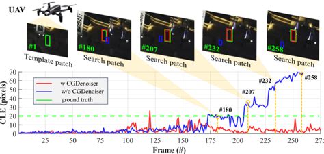 [论文审查] Conditional Generative Denoiser For Nighttime Uav Tracking