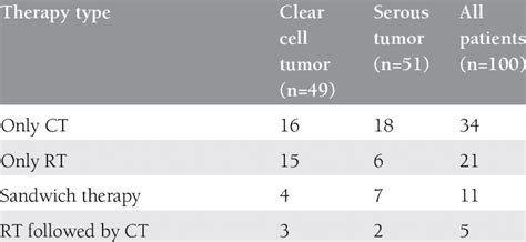 Comparison Of Adjuvant Therapies Between The Tumor Types Download Table