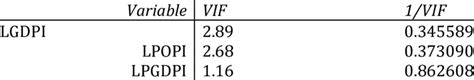 Test Vif For Panel Data Multicollinearity Download Scientific Diagram