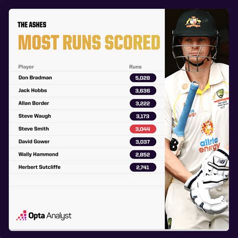 The Ashes 2023 Series Preview Opta Analyst