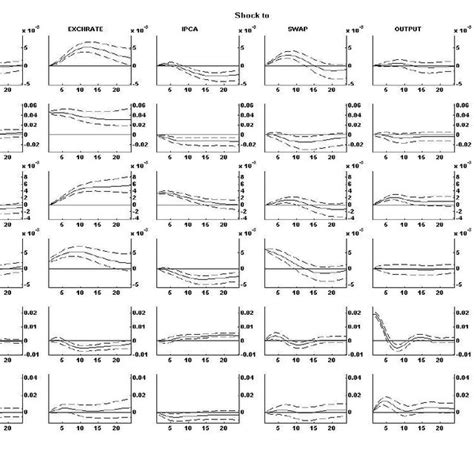 IRFs With 68 Probability Bands Using The Contemporaneous Causal