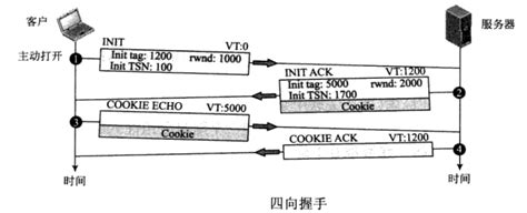 Tcpip Sctp流控制传输协议 Tbhacker 博客园