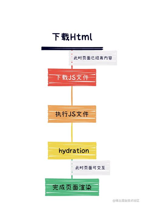 你真的需要ssr吗？当我们在谈论前端渲染方式的时候，更多是在围绕着这个页面，到底需要走客户端渲染csr和还是走服务端 掘金