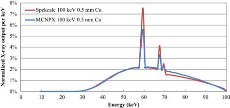 Comparison Of X Ray Energy Spectra From Mcnpx Simulation Of A