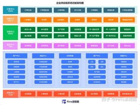 【流程图干货】常用的八大架构图 知乎