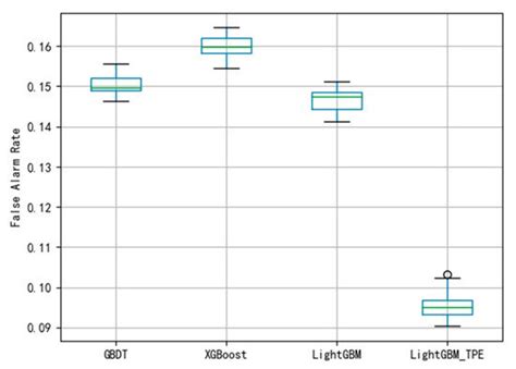 An Improved Lightgbm Algorithm For Online Fault Detection Of Wind