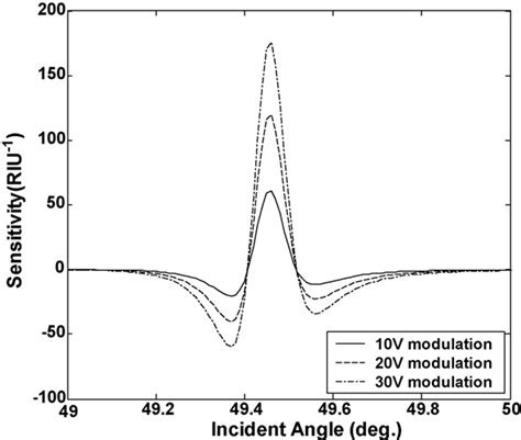 Sensitivity Comparison For Modulated Intensity Interrogation Under Download Scientific Diagram