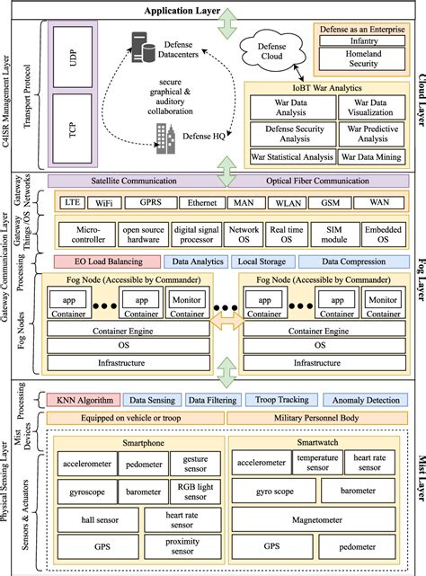 Figure 1 From Machine Learning Based Mist Computing Enabled Internet Of