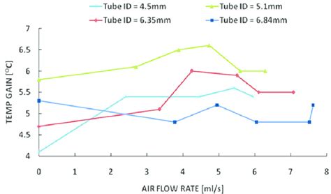 Air Flow Rate Vs Temperature Gain For Different Tubes Download