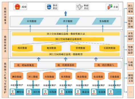 《国土空间基础信息平台建设总体方案 》摘要 Csdn博客
