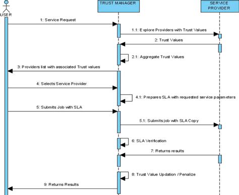 Trust Evaluations In Certain Cloud Environment Sequence Diagram Download Scientific Diagram