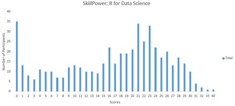 Questions To Test Your Skill On R For Data Science