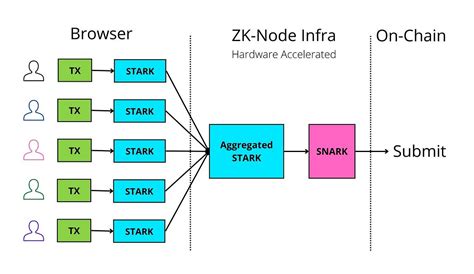 Electron Sdk An Open Source Library For Building Zk Applicationspart