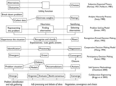 Models Of The Decision Process Download Scientific Diagram