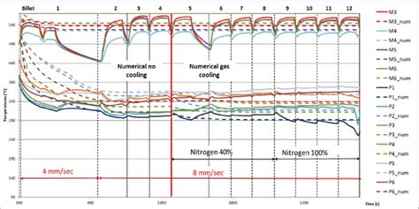 Temperature History Of The Extrusion Process Experimental Numerical Download Scientific