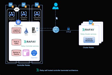 Kop Self Hosted Controller Architecture Rafay Product Documentation