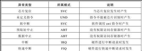 arm v7 架构 中断 arm中断处理时再次触发相同中断 csdn博客