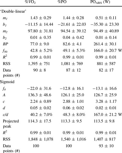 Parameter Estimates For Double Linear And Sigmoid Models Of The
