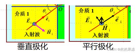 电磁场与电磁场经典例题与答案详解（顺便补更一下均匀平面波的反射与透射） 均匀平面波对理想介质分界平面的斜入射 csdn博客