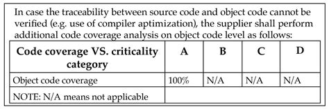 Structural Code Coverage Analysis In Embedded Systems Ldra