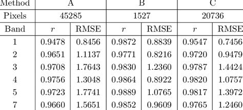 Comparison Of Correlation R And Rms Error For The Morocco Images