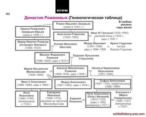 Династия Романовых Методика Каталог статей Сайт учителя истории