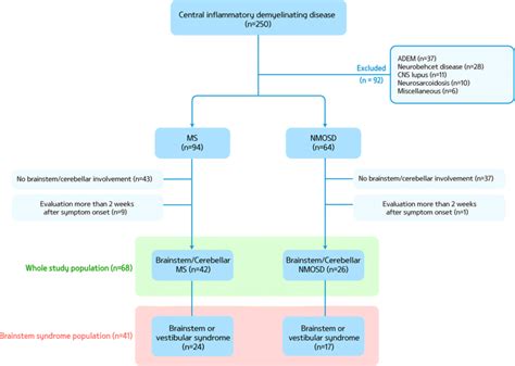 A Flow Chart For Patient Selection Adem Acute Disseminated