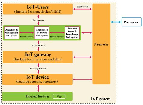 A Holistic Overview Of The Internet Of Things Ecosystem