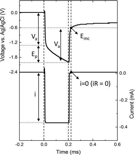 Representative Voltage Transient Of Sirof Electrode In Response To A