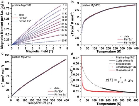Magnetic Properties Of The Pristine And Lithiated MgVP C Magnetic