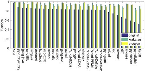 GitHub UCL CREST OCD OCD Framework A Comparison Of Code Similarity Analysers
